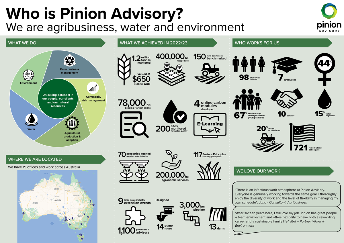 Pinion Advisory | Agribusiness Consulting & Grain Marketing | Australia ...